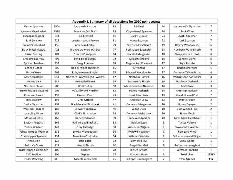 2010 Point Count Summary and Analysis | MPG Ranch